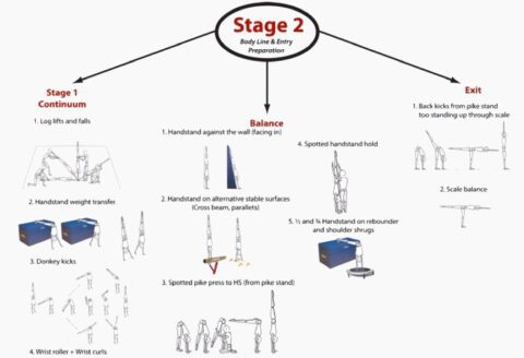 The Handstand: A Four Stage Training Model | The Academy