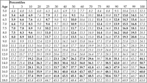 Handgrip Strength Norms For Boys And Girls Between 5 And 18