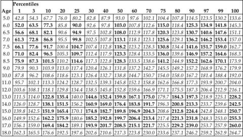 Standing Long Jump Norms For Boys And Girls Between 5 And 18