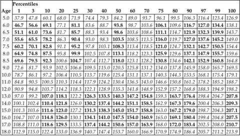 Standing Long Jump Norms For Boys And Girls Between 5 And 18