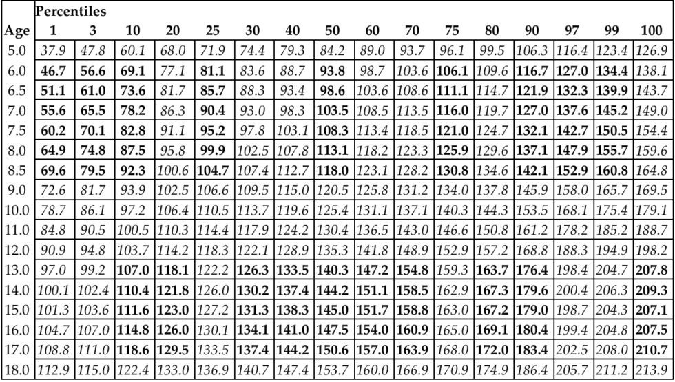 Standing Long Jump Norms For Boys And Girls Between 5 And 18